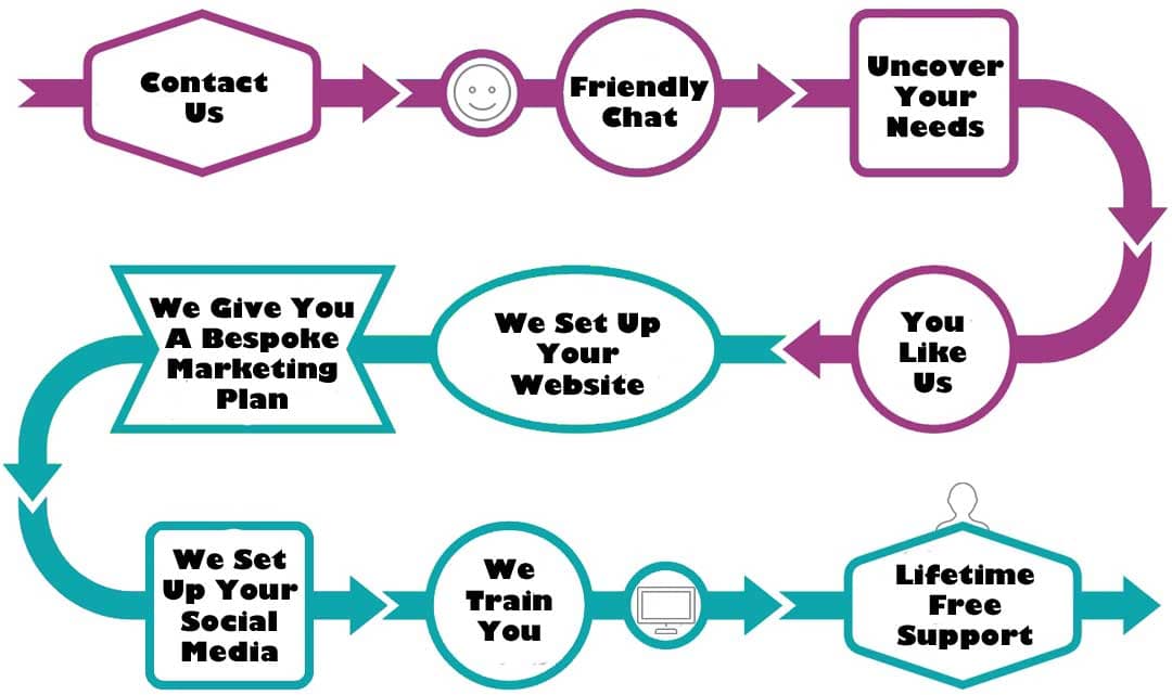 getting started steps - Yoga Website Designs